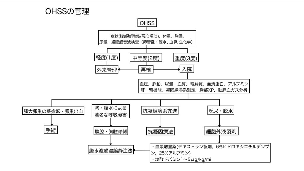 採卵による卵巣過剰刺激症候群（OHSS) | 不妊・妊活治療専門の田中はり灸療院（福岡市中央区天神）